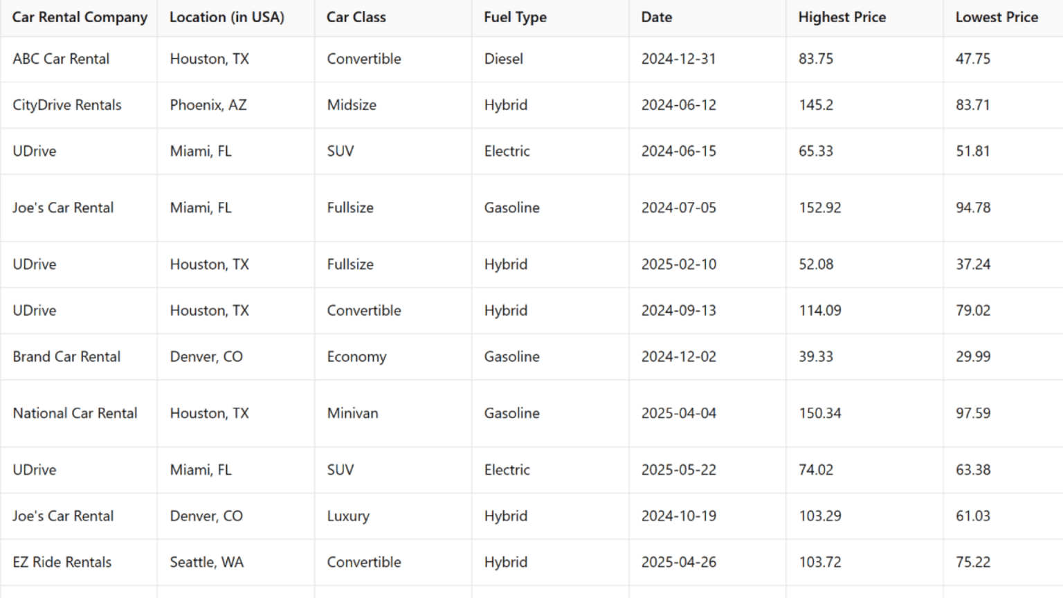 Car Rental Rates - Flexible data shopping with Shop Manager